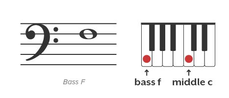 How to Read Bass Clef Notes on Piano | Lines & Spaces