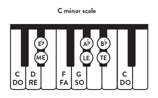 Minor Scales | Piano Notes, Playing Tips, Patterns & Types