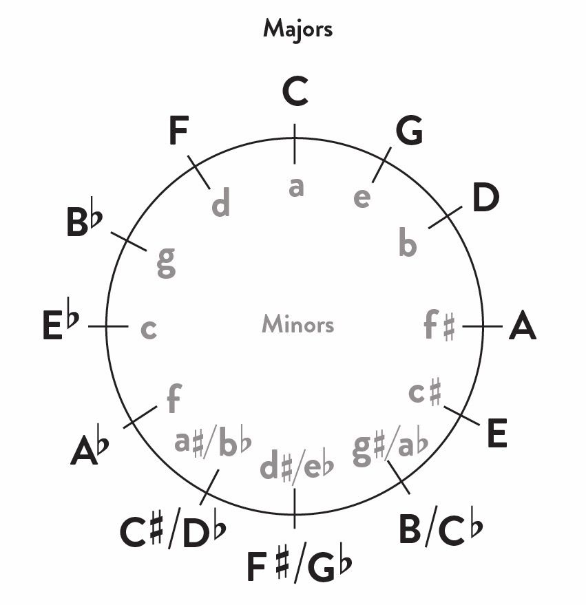 Minor Scales | Piano Notes, Playing Tips, Patterns & Types