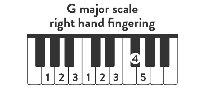 G Major Piano Scale | Notes, Chords, Key Signature
