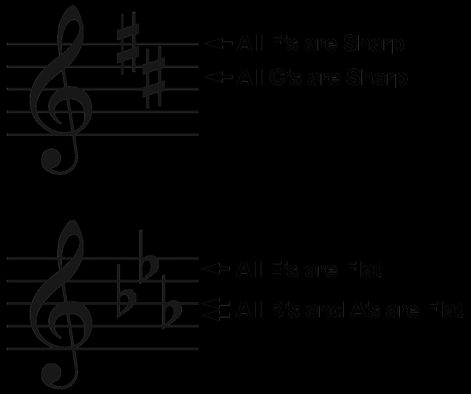 Learn Treble Clef Notes on Piano | Tips for Lines & Spaces