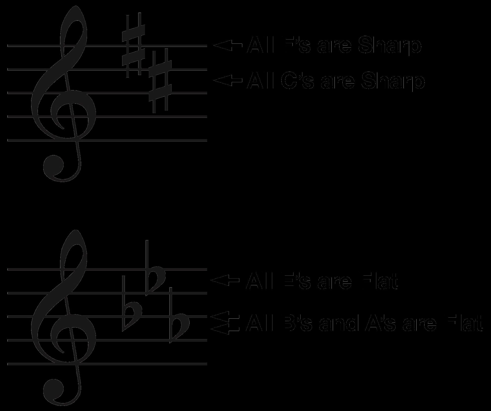 Learn Treble Clef Notes on Piano | Tips for Lines & Spaces