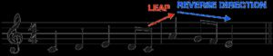 What is Melody in Music? Definition, Info & Examples