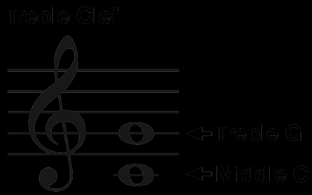 Learn Treble Clef Notes on Piano | Tips for Lines & Spaces