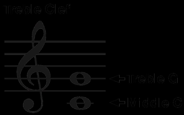 Learn Treble Clef Notes on Piano | Tips for Lines & Spaces