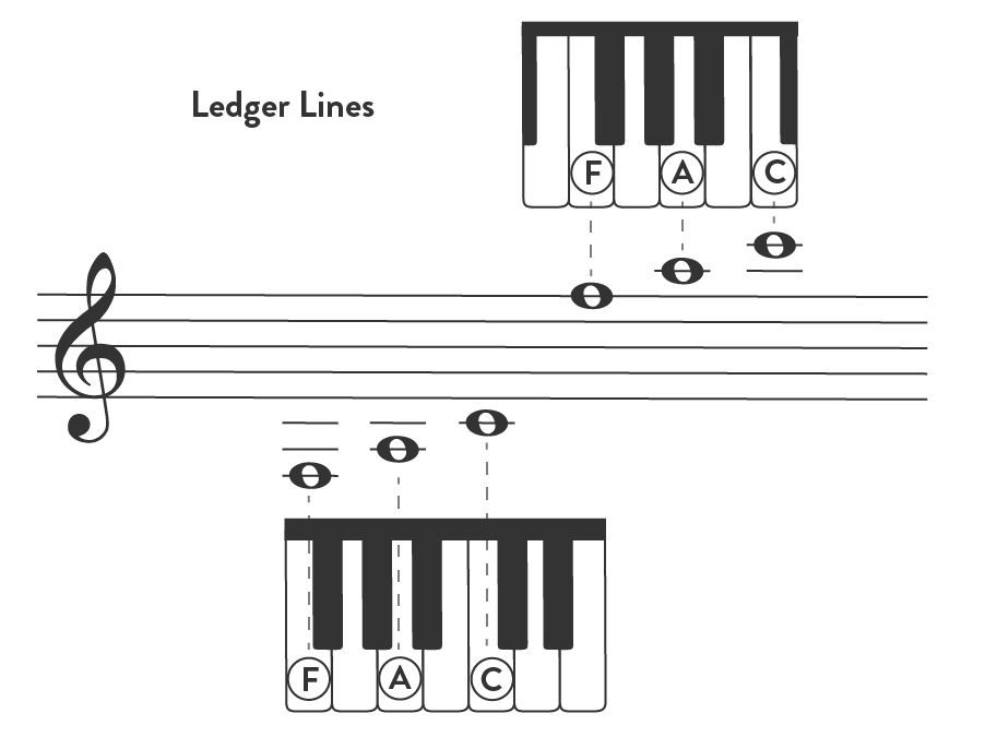 Learn Treble Clef Notes on Piano | Tips for Lines & Spaces