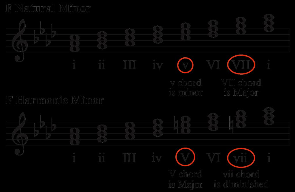 F Minor Piano Scale | Notes, Songs, Chords, Relative Major