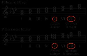 F Minor Piano Scale | Notes, Songs, Chords, Relative Major