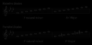 F Minor Piano Scale | Notes, Songs, Chords, Relative Major