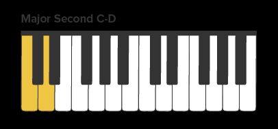 What are Intervals in Music Theory? - Hoffman Academy
