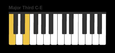 What are Intervals in Music Theory? - Hoffman Academy