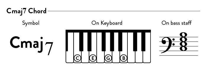 Cmaj7 Chord Piano Finger Position