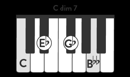 Learning Types of Seventh Chords: Major, Minor, & Diminished