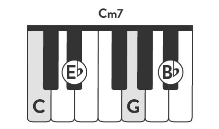 Learning Types of Seventh Chords: Major, Minor, & Diminished
