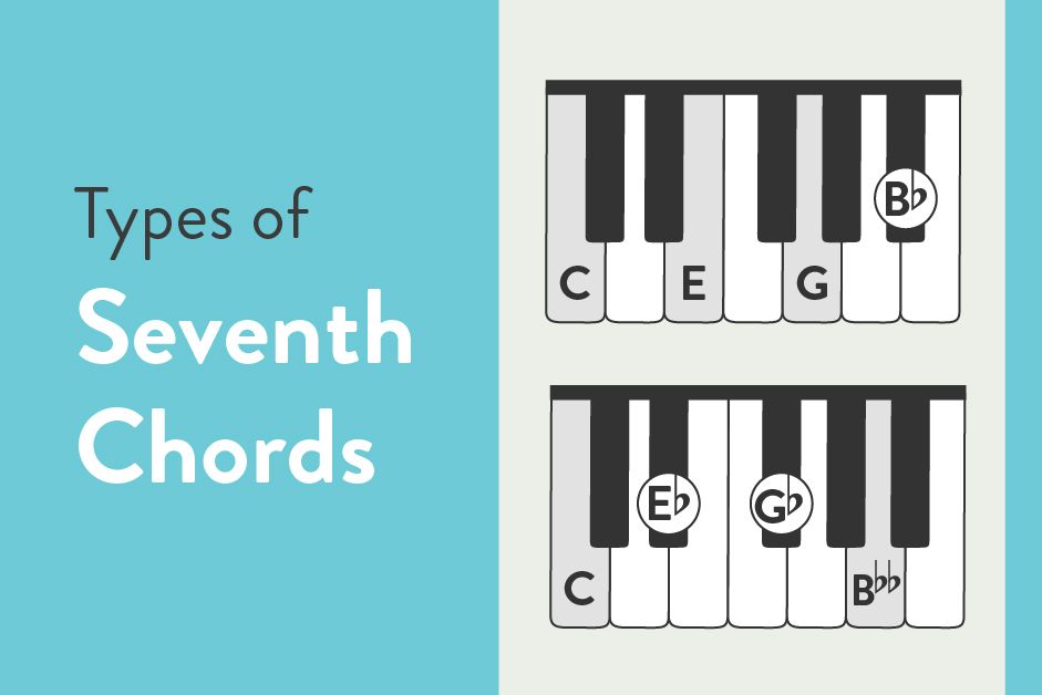Learning Types of Seventh Chords: Major, Minor, & Diminished