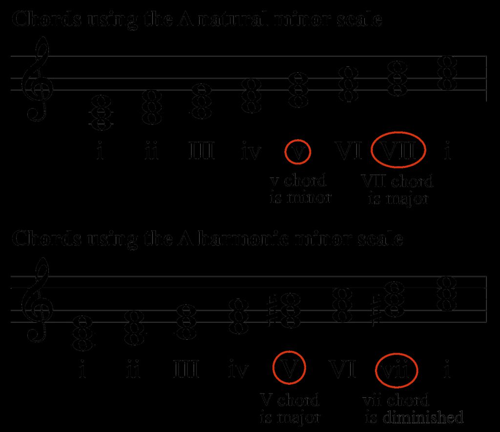 A Minor Piano Scale | Natural, Pentatonic, Blues, Harmonic