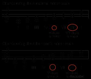 A Minor Piano Scale | Natural, Pentatonic, Blues, Harmonic