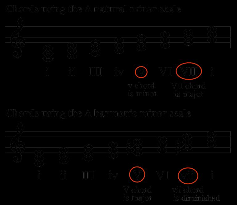 A Minor Piano Scale | Natural, Pentatonic, Blues, Harmonic