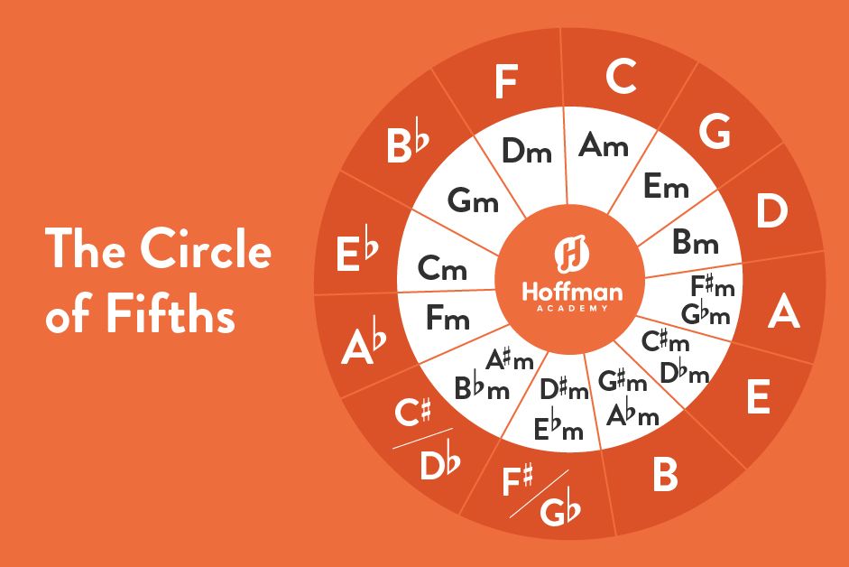 The Circle of Fifths: Piano Tutorial | How to Use It