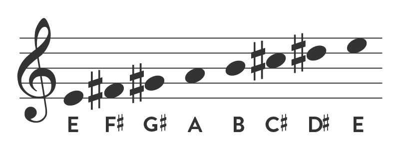 E Major Scale on Piano | Notes, Chords, & Songs