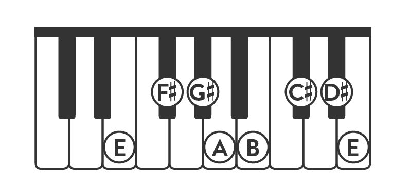 E Major Scale on Piano | Notes, Chords, & Songs