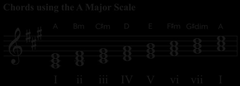 A Major Scale | Piano Tutorial | Learn Notes, Chords, Songs