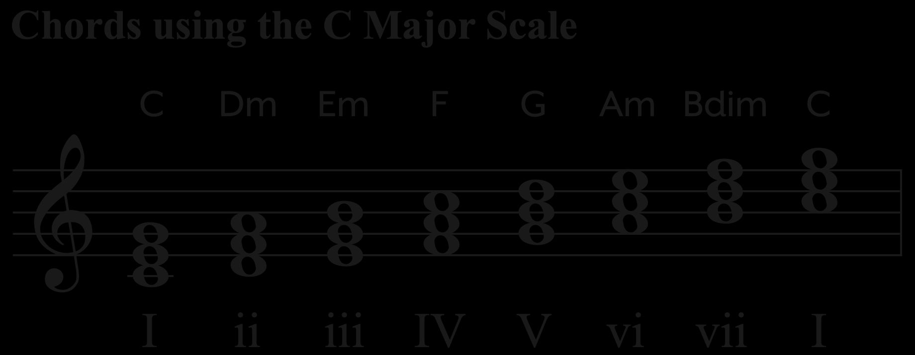 C Major Scale | Piano Notes, Chords & Songs | Video Tutorial