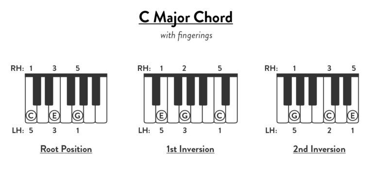 Piano Chord Chart Reference Guides | Free Printable PDFs