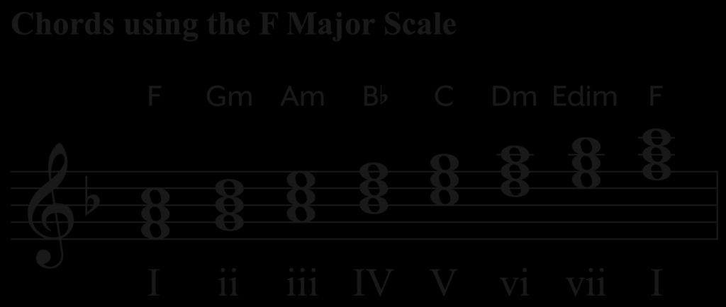 F Major Scale | Piano Notes, Chords, Songs & Relative Minor