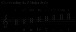 F Major Scale | Piano Notes, Chords, Songs & Relative Minor