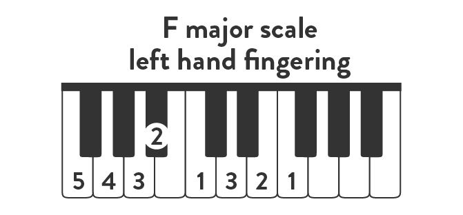 F Major Scale | Piano Notes, Chords, Songs & Relative Minor