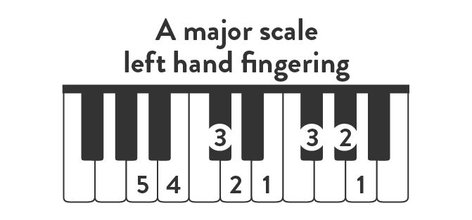 A Major Scale | Piano Tutorial | Learn Notes, Chords, Songs