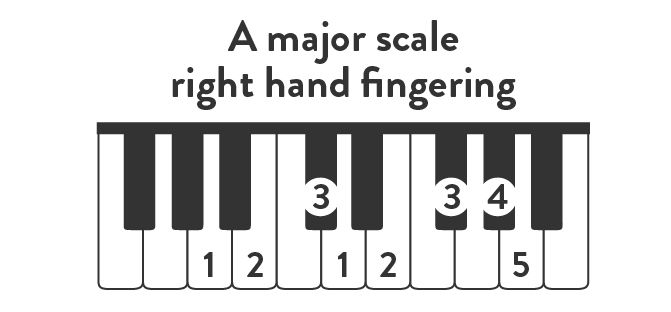 A Major Scale | Piano Tutorial | Learn Notes, Chords, Songs