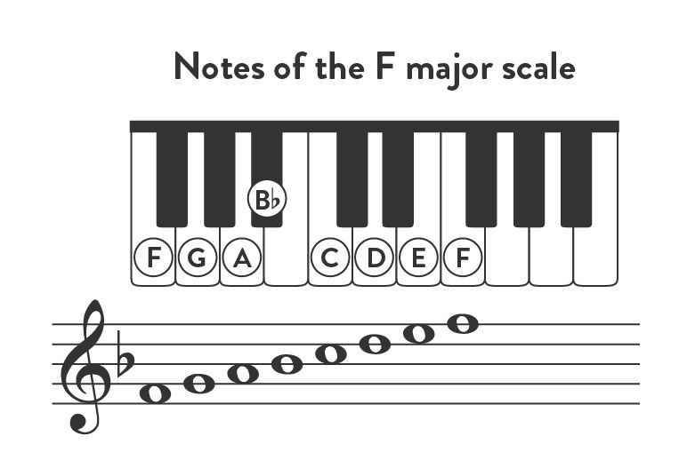F Major Scale | Piano Notes, Chords, Songs & Relative Minor
