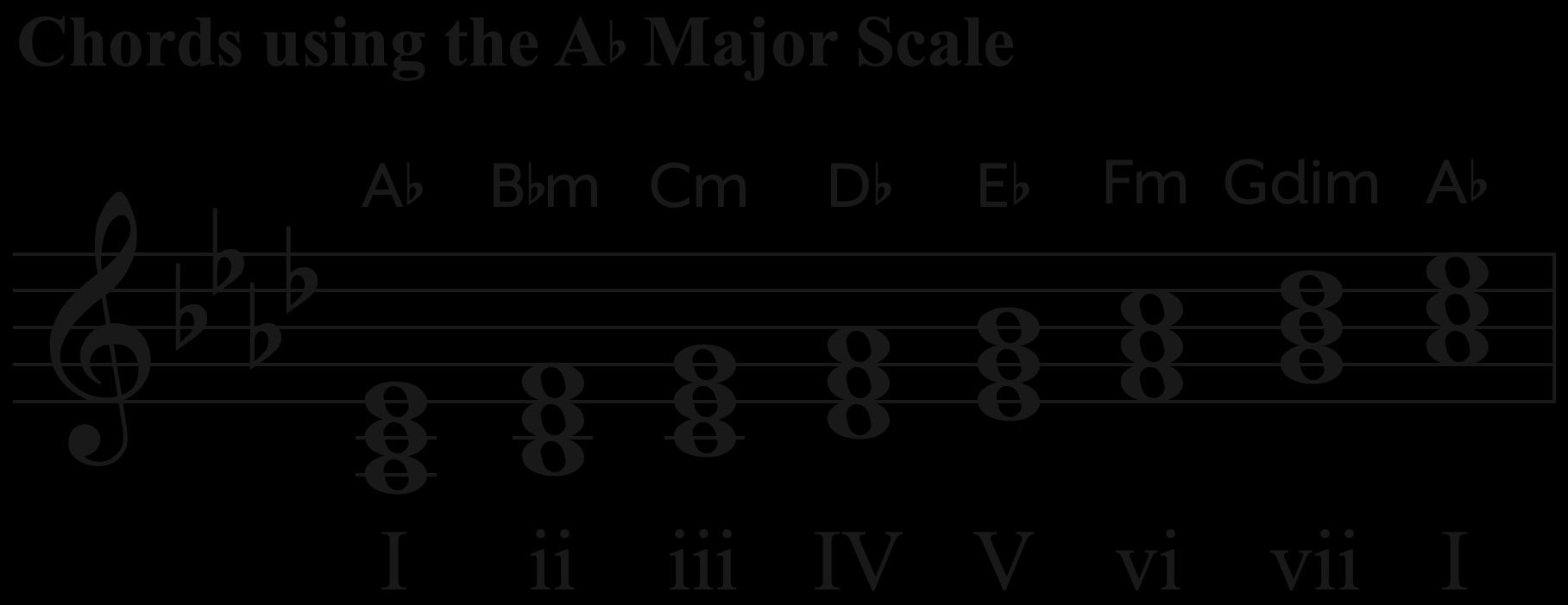 A-Flat Major Scale on Piano | Notes, Chords, Positions, Songs