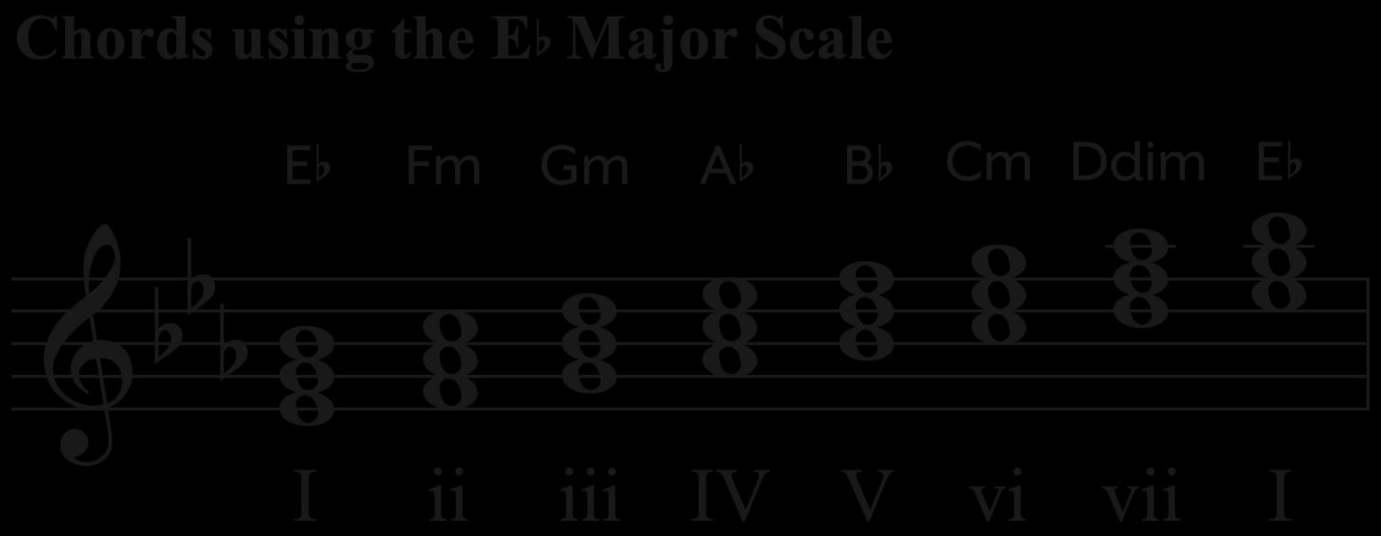 E-Flat Major Scale | Piano Notes, Chords, Finger Positions