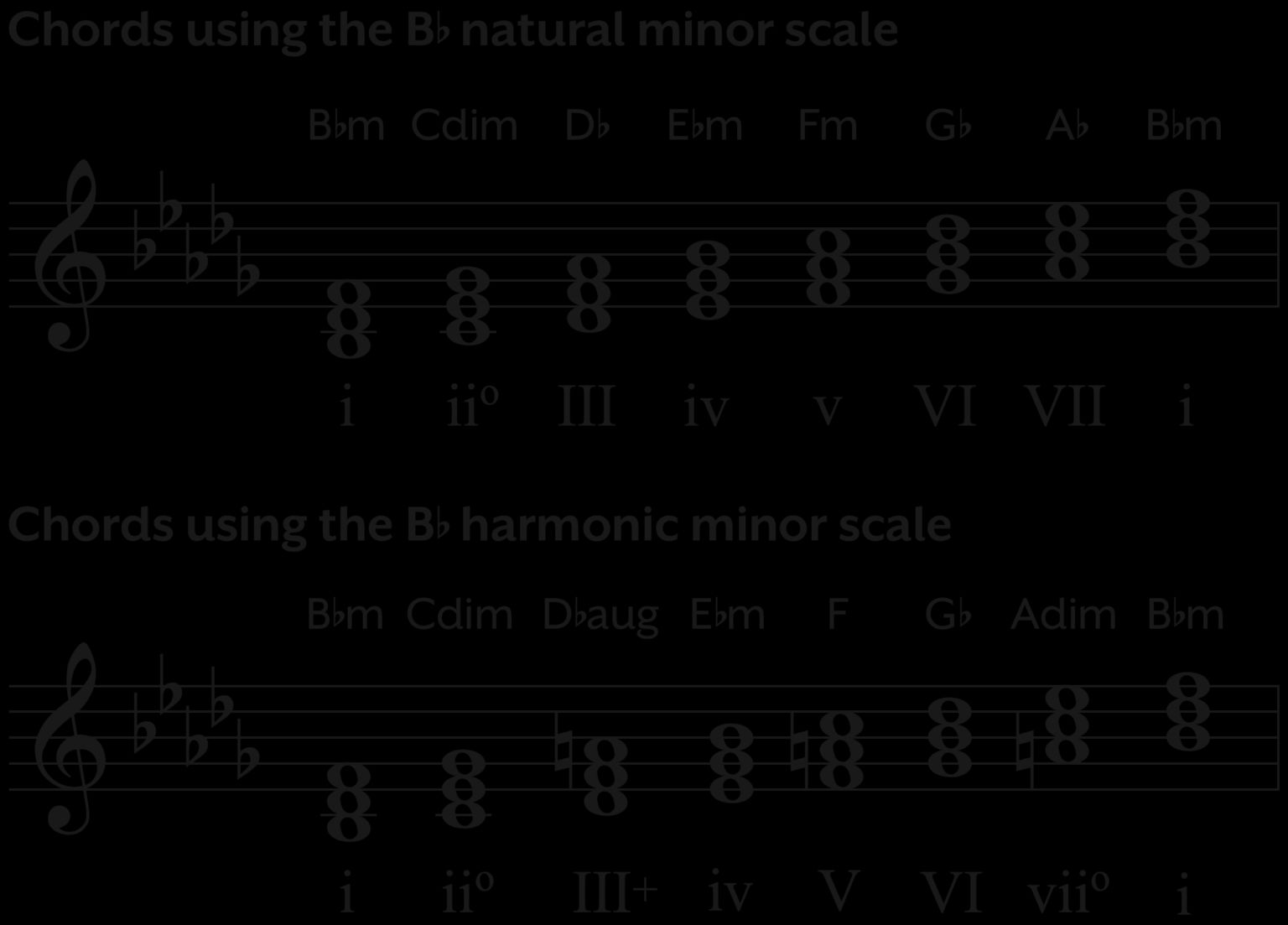 B-flat Minor Scale | Piano Notes, Chords, Harmonic, Melodic