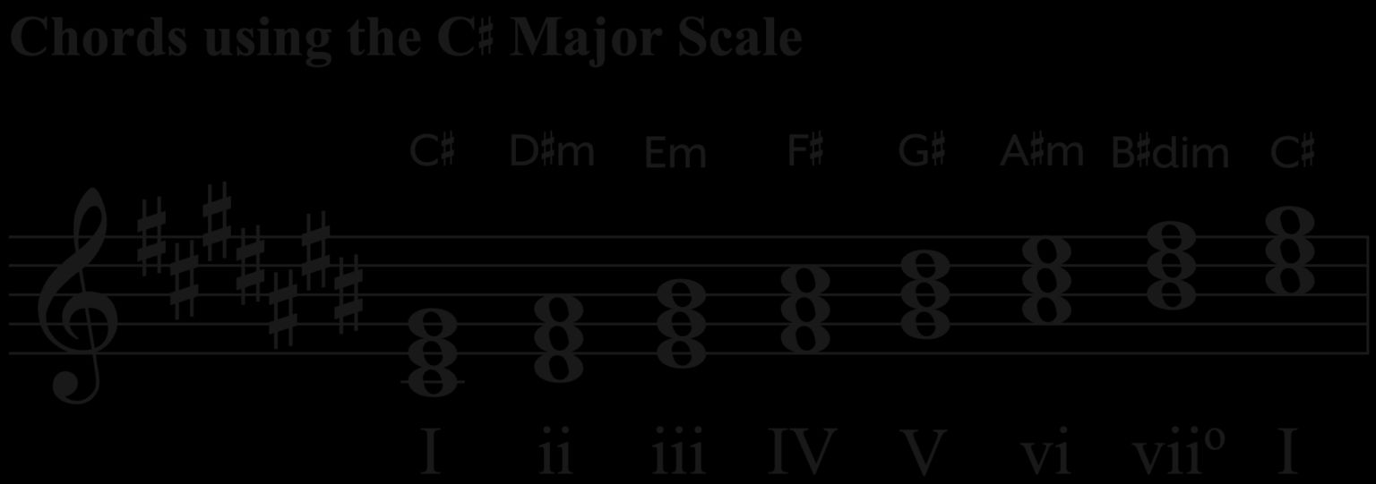 C-sharp Major Scale | Piano Notes, Chords, Positions, Songs