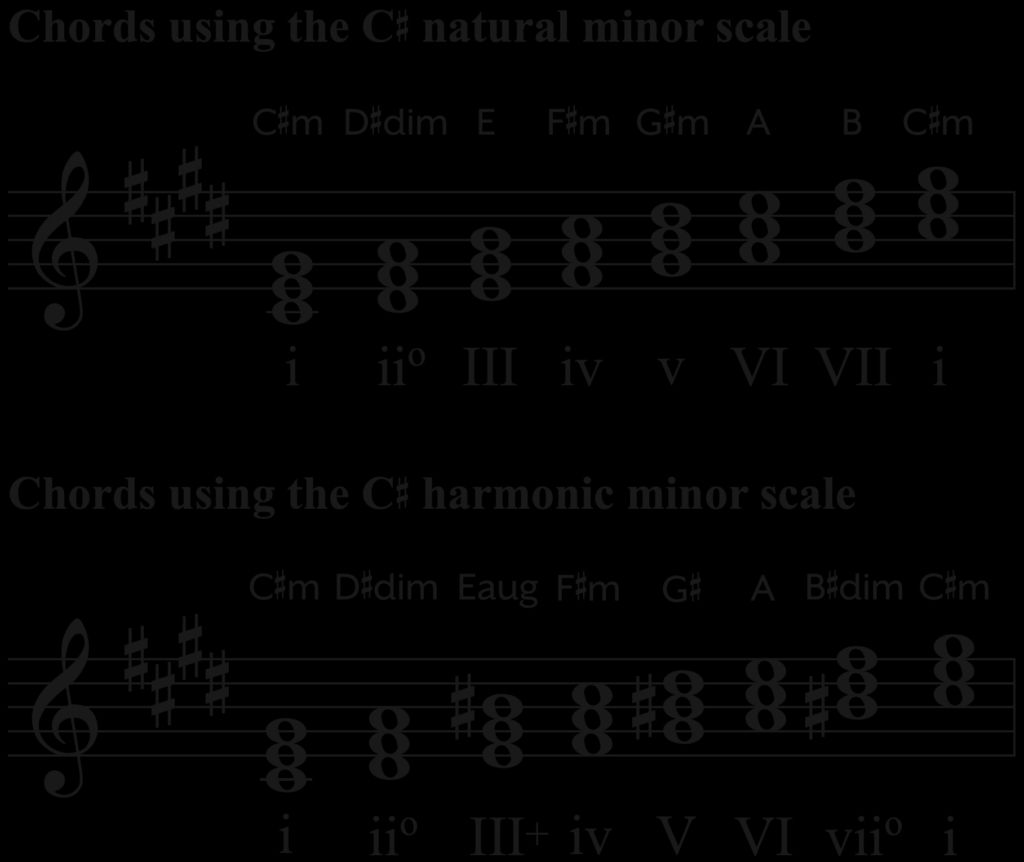 C-sharp Minor Scale | Piano Notes, Chords, Melodic, Harmonic