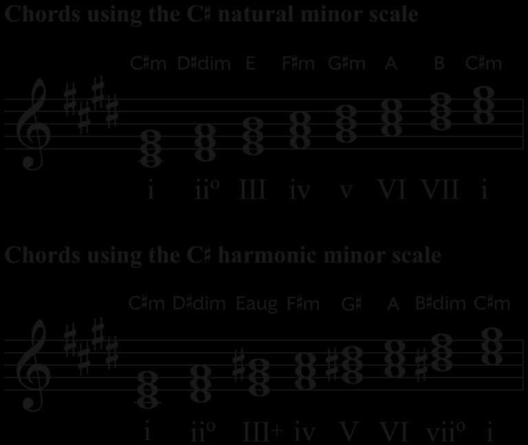 C-sharp Minor Scale | Piano Notes, Chords, Melodic, Harmonic