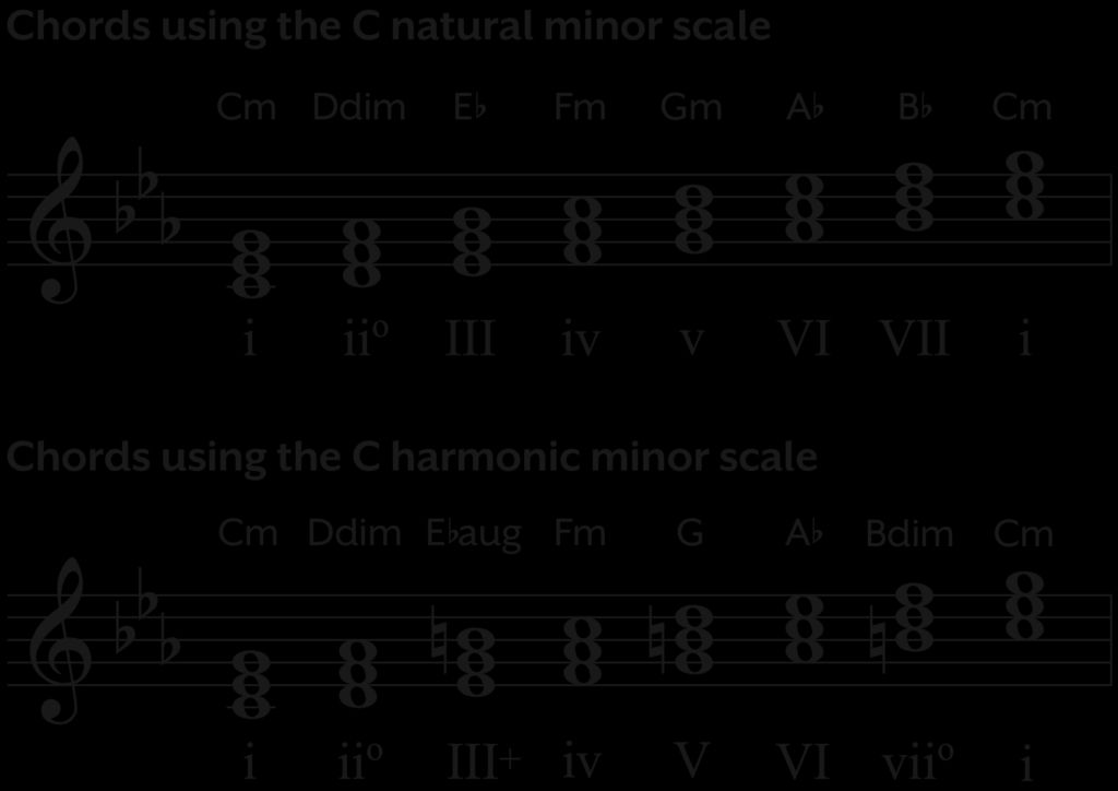 C Minor Scale on Piano | Notes, Harmonic, Melodic, Positions
