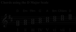 D Major Scale | Piano Notes, Chords, Finger Positions