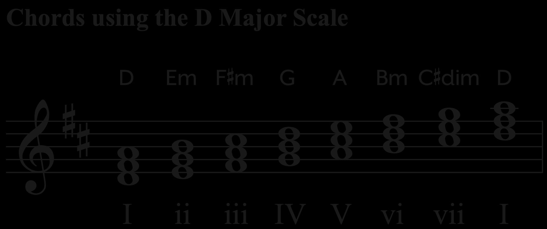 D Major Scale | Piano Notes, Chords, Finger Positions
