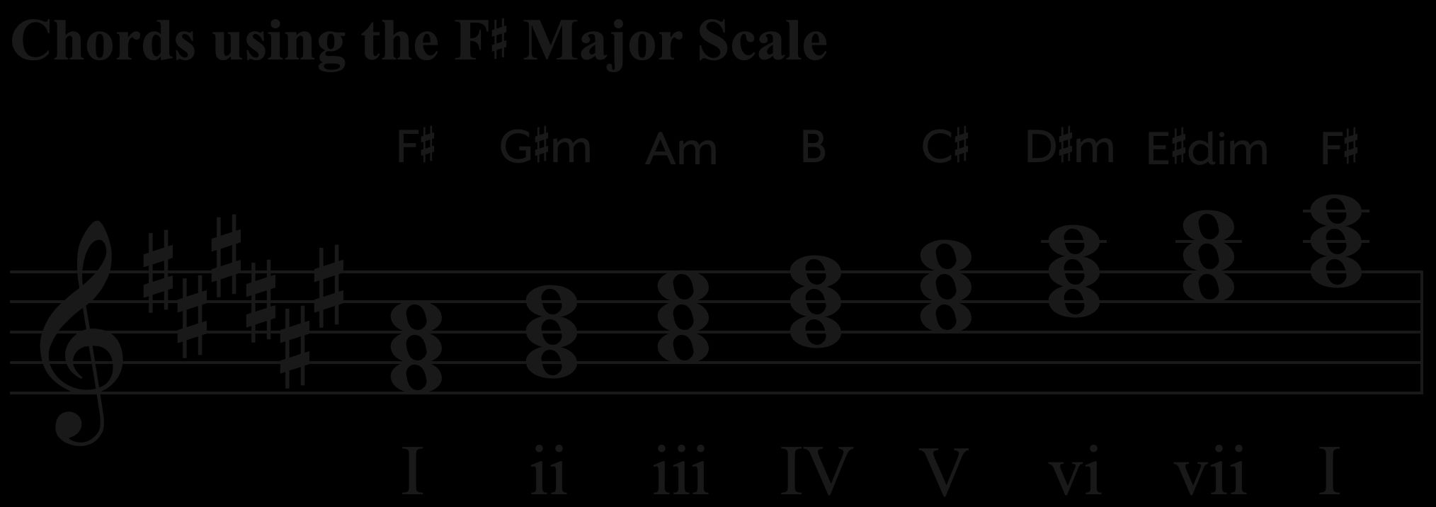 F-Sharp Major Scale | Piano Notes, Chords, Finger Positions
