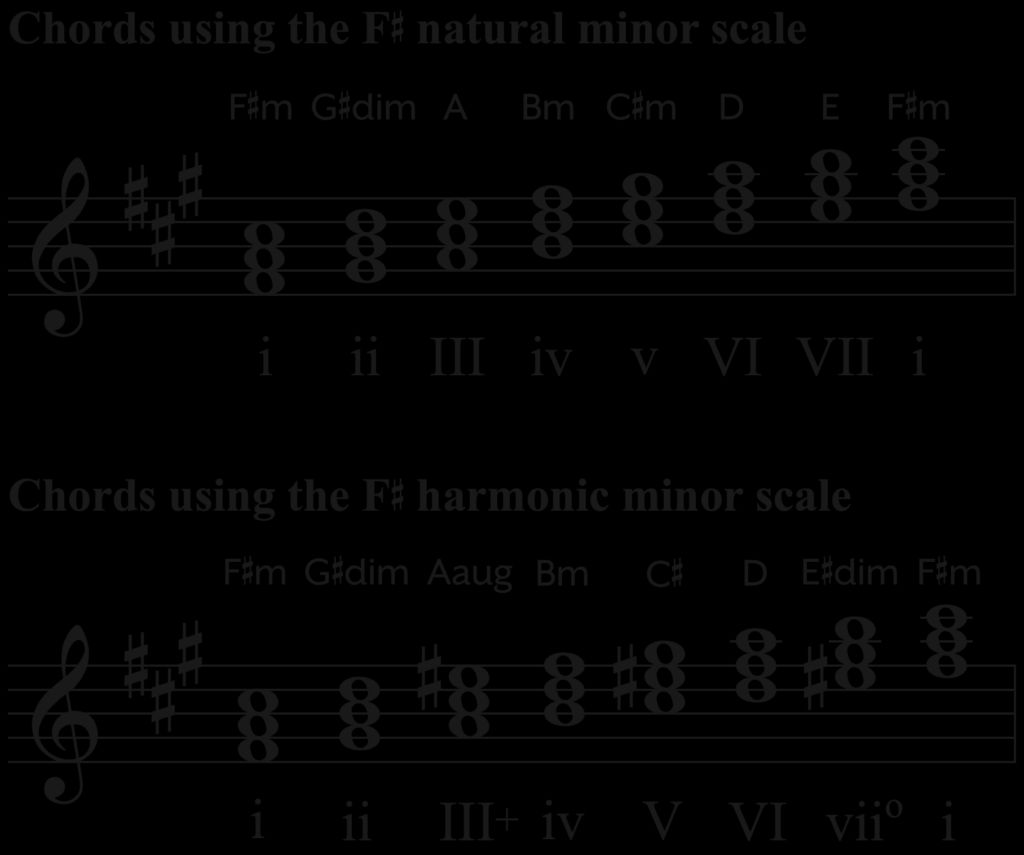 F-sharp Minor Scale | Piano Notes, Chords, Finger Positions