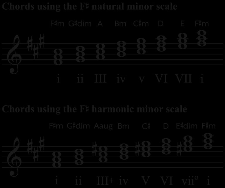 F-sharp Minor Scale | Piano Notes, Chords, Finger Positions