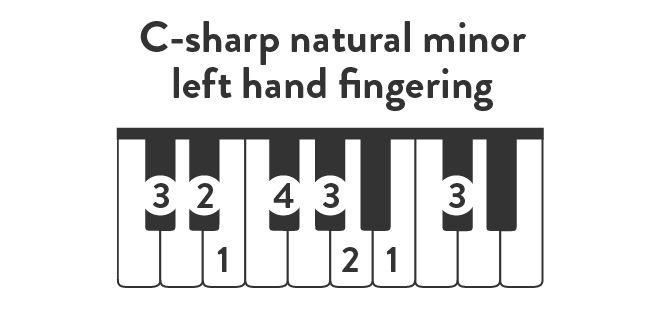 C-sharp Minor Scale | Piano Notes, Chords, Melodic, Harmonic