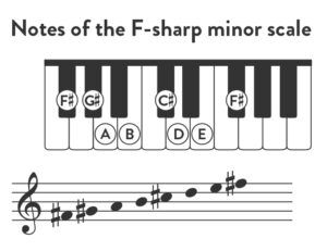 F-sharp Minor Scale | Piano Notes, Chords, Finger Positions