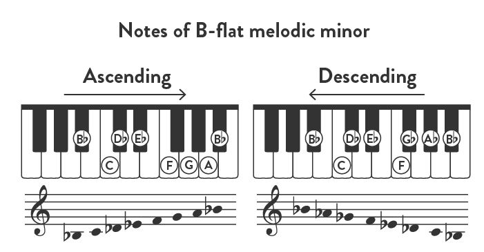 B-flat Minor Scale | Piano Notes, Chords, Harmonic, Melodic