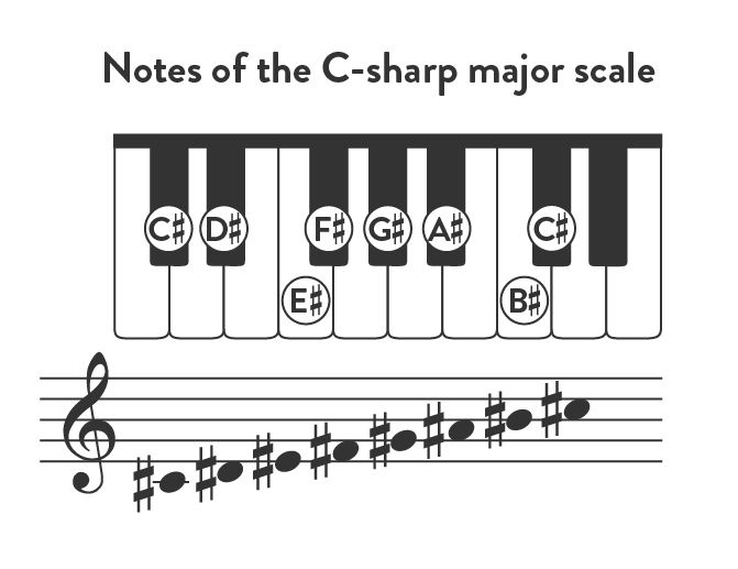 C-sharp Major Scale | Piano Notes, Chords, Positions, Songs